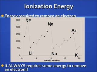 Periodic Trends | PPT