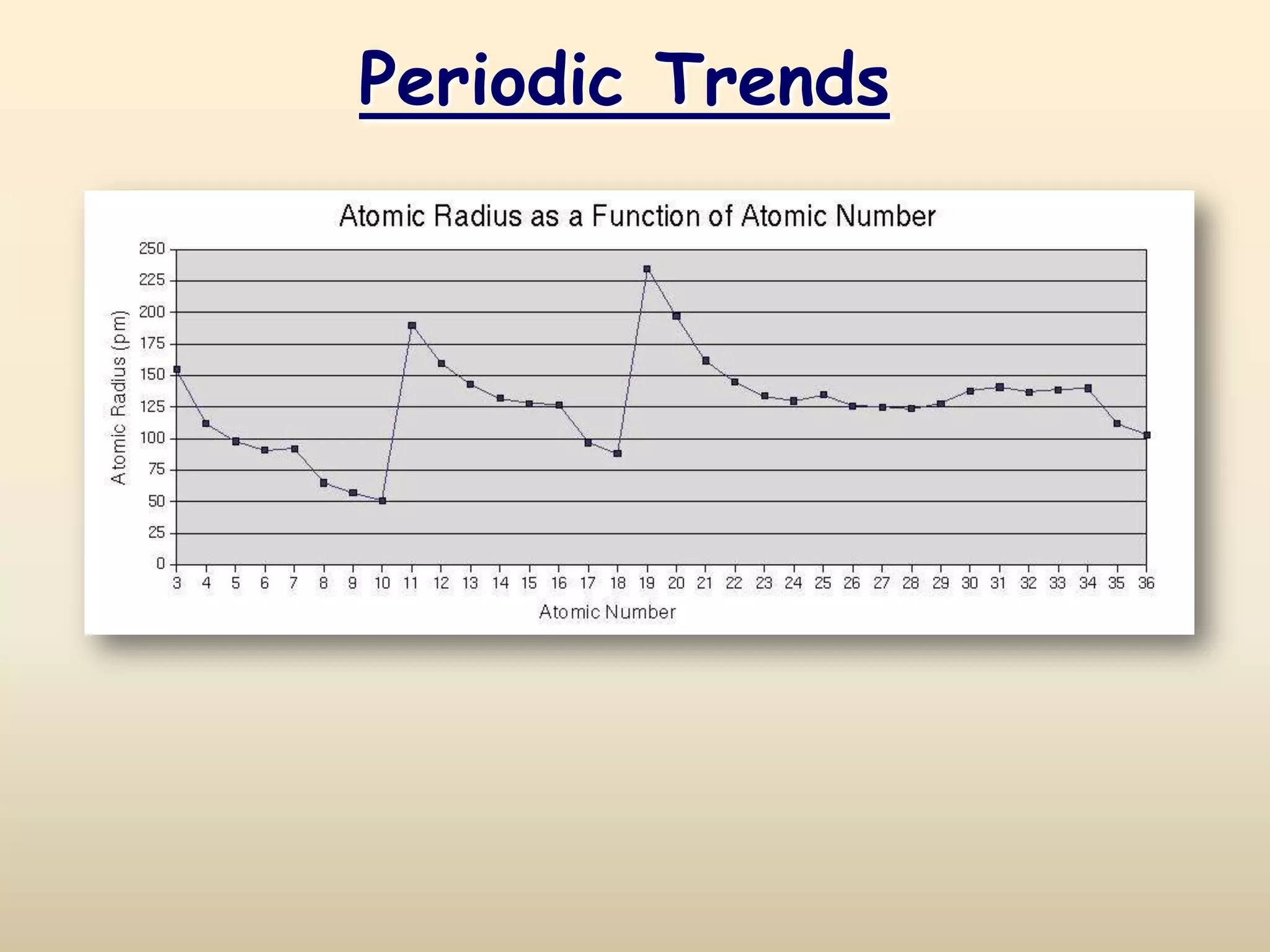 Periodic trends | PPSX