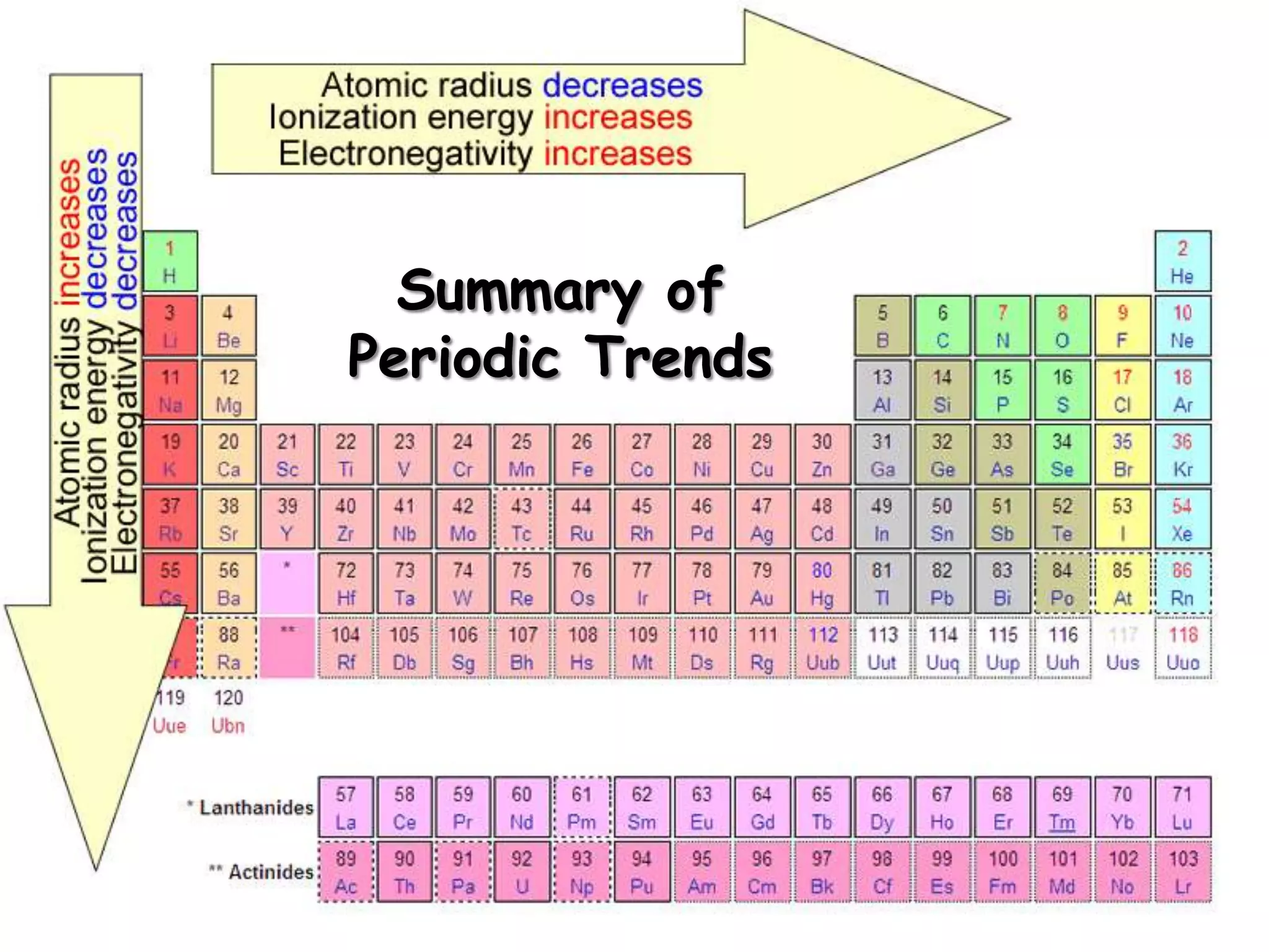 Periodic trends | PPSX