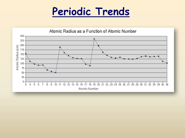 Periodic trends | PPSX