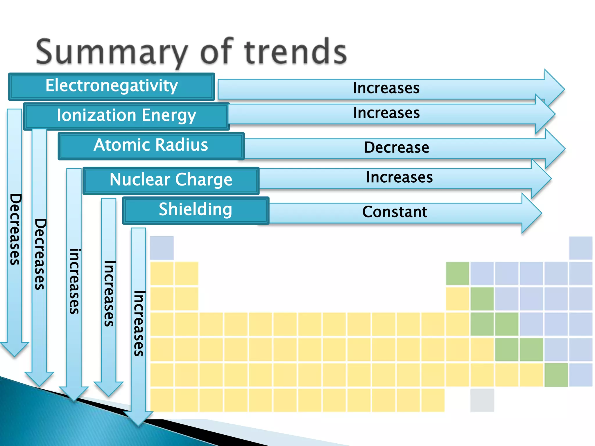 Periodic trends | PPTX