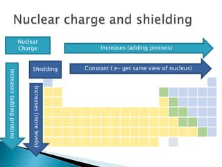 Shielding Effect Trend In Periodic Table