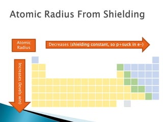 Shielding Effect Trend