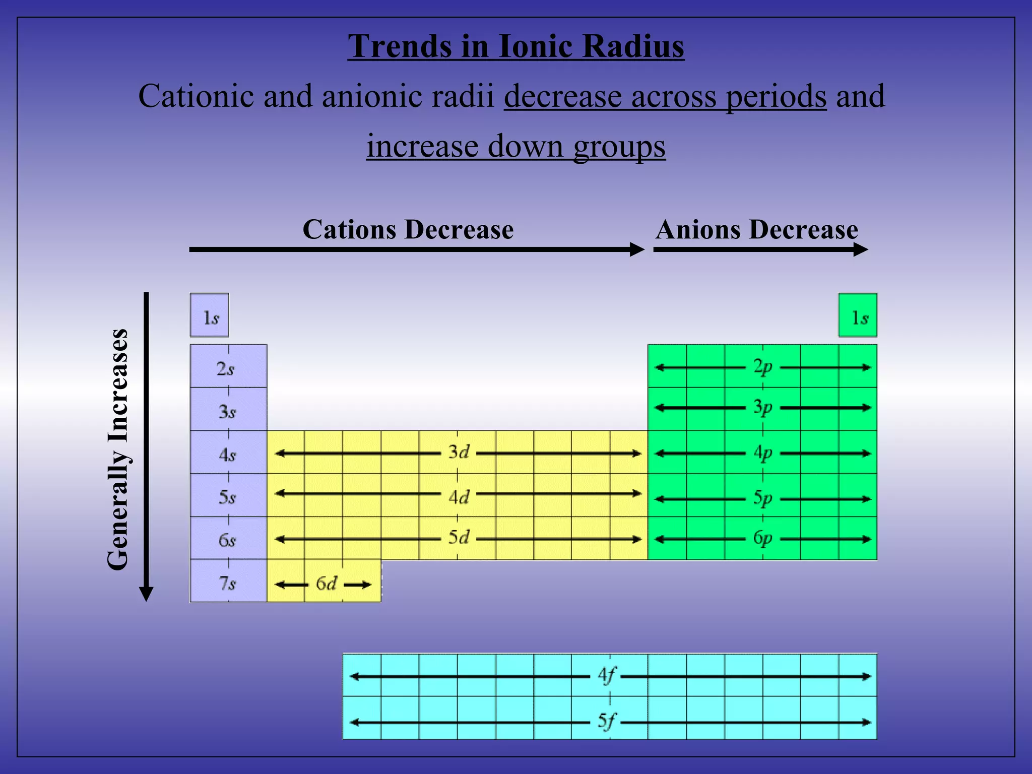 Periodic trends | PPT