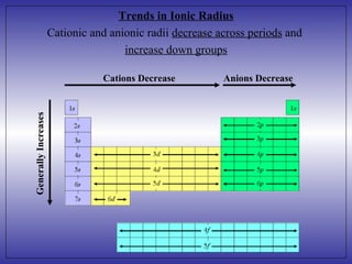 Periodic trends | PPT