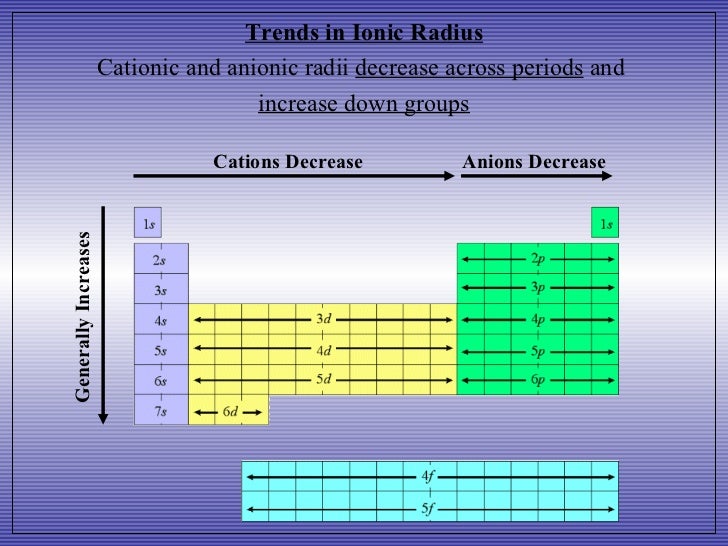 Periodic trends