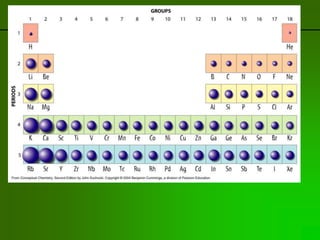 Periodic Trends.ppt | Chemistry | Science