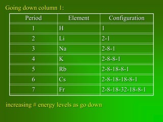 Periodic Trends.ppt | Chemistry | Science