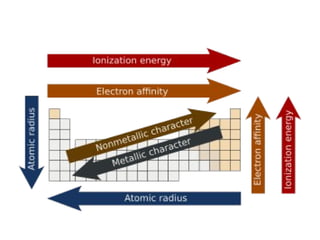 periodictrends- chemistry for eight graders | PPT