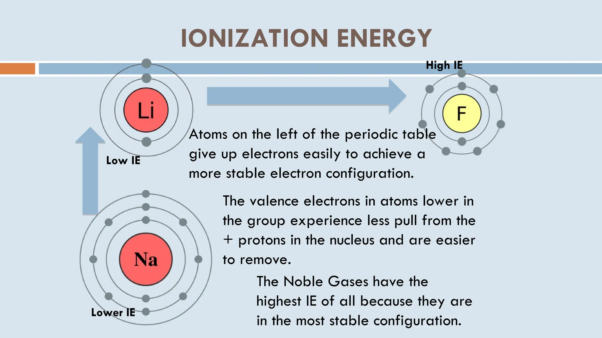 PERIODIC TRENDS PowerPoint presentation.ppt