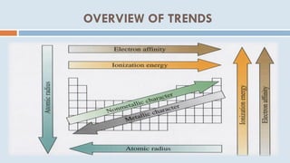PERIODIC TRENDS PowerPoint presentation.ppt