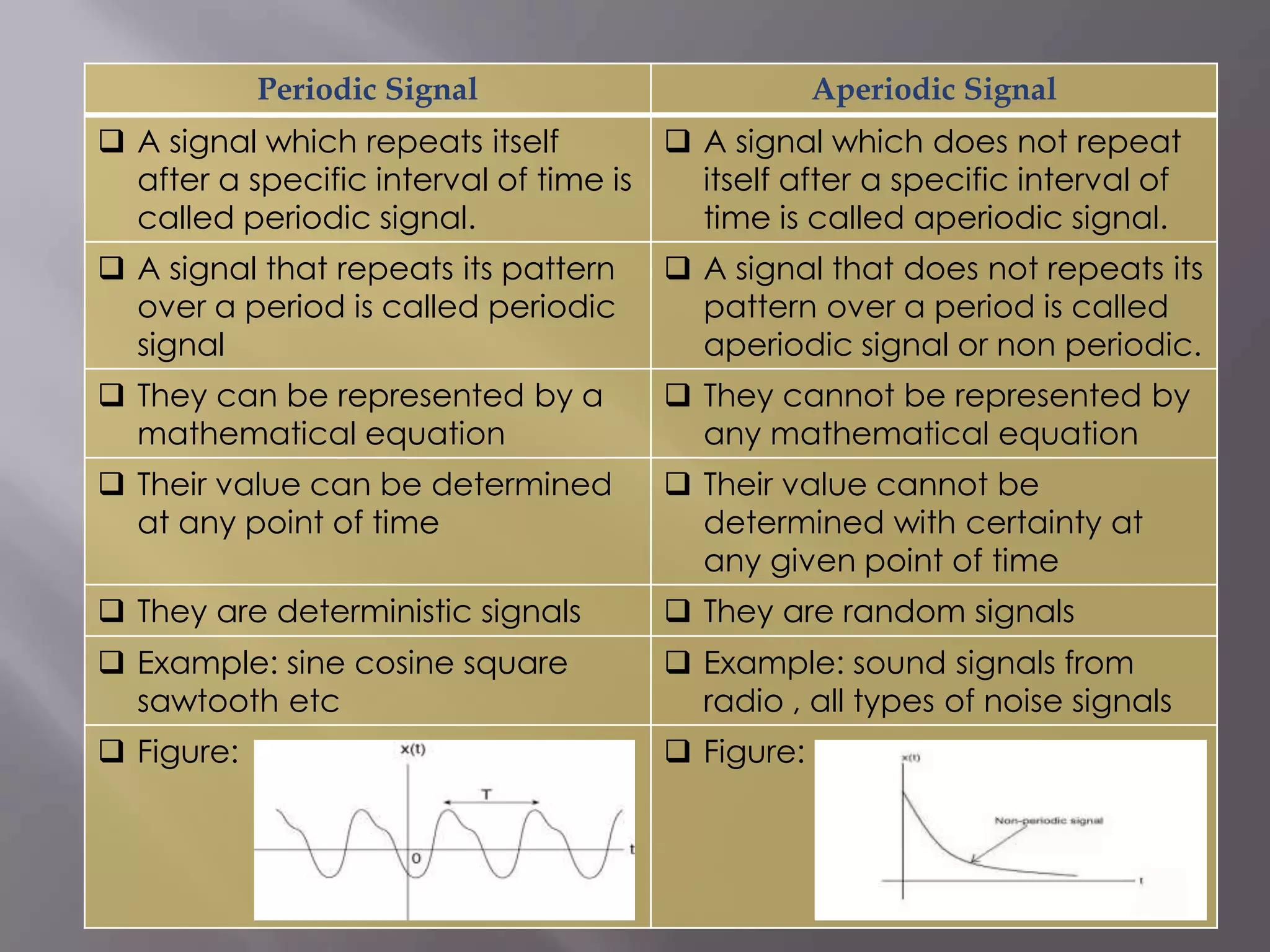 Periodic vs. aperiodic signal | PPTX