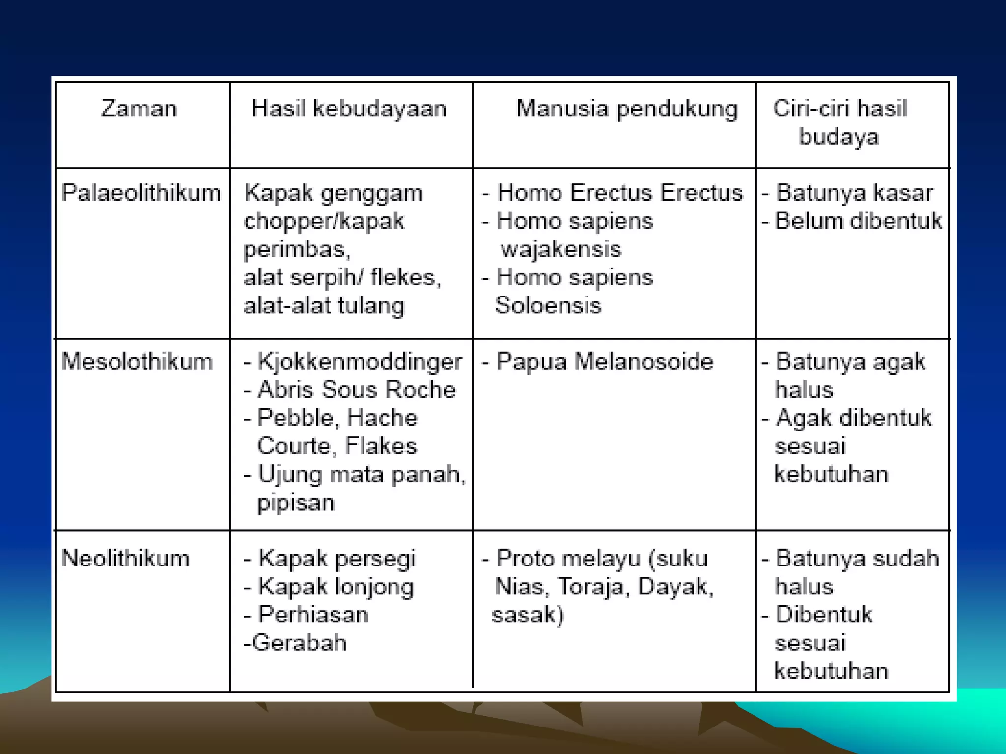 Periodisasi kehidupan awal manusia di indonesia | PPTX