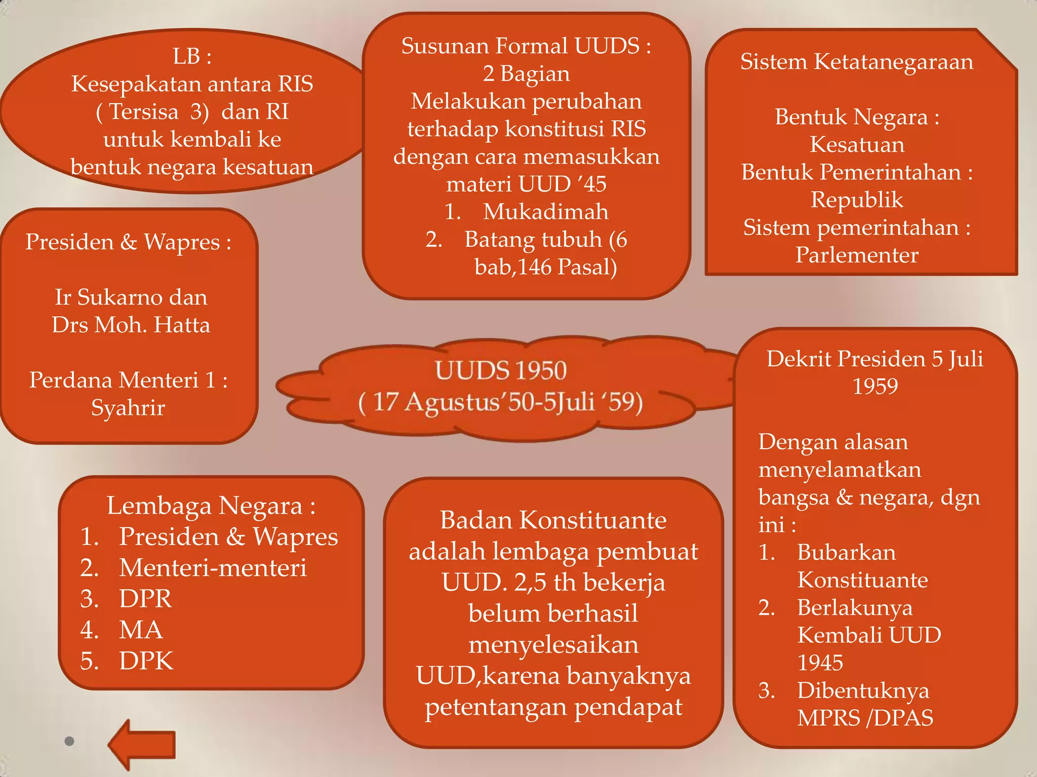 Periodisasi konstitusi yang pernah berlaku di indonesia | PPTX