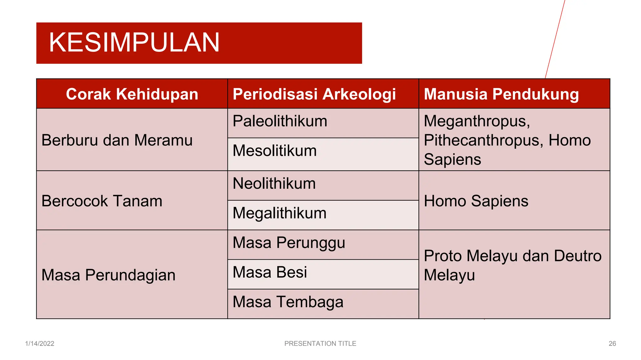 Periodisasi Zaman Praaksara Berdasarkan Arkeologi - Idsejarah.net.pptx