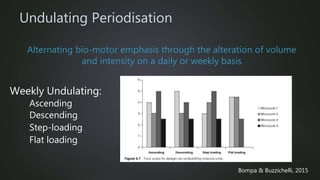 Strength and Conditioning - Periodisation | PPTX