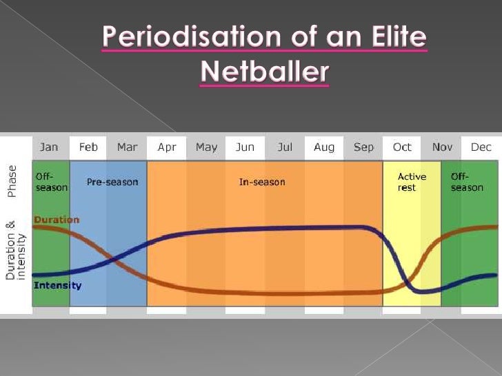 Periodisation power point 2