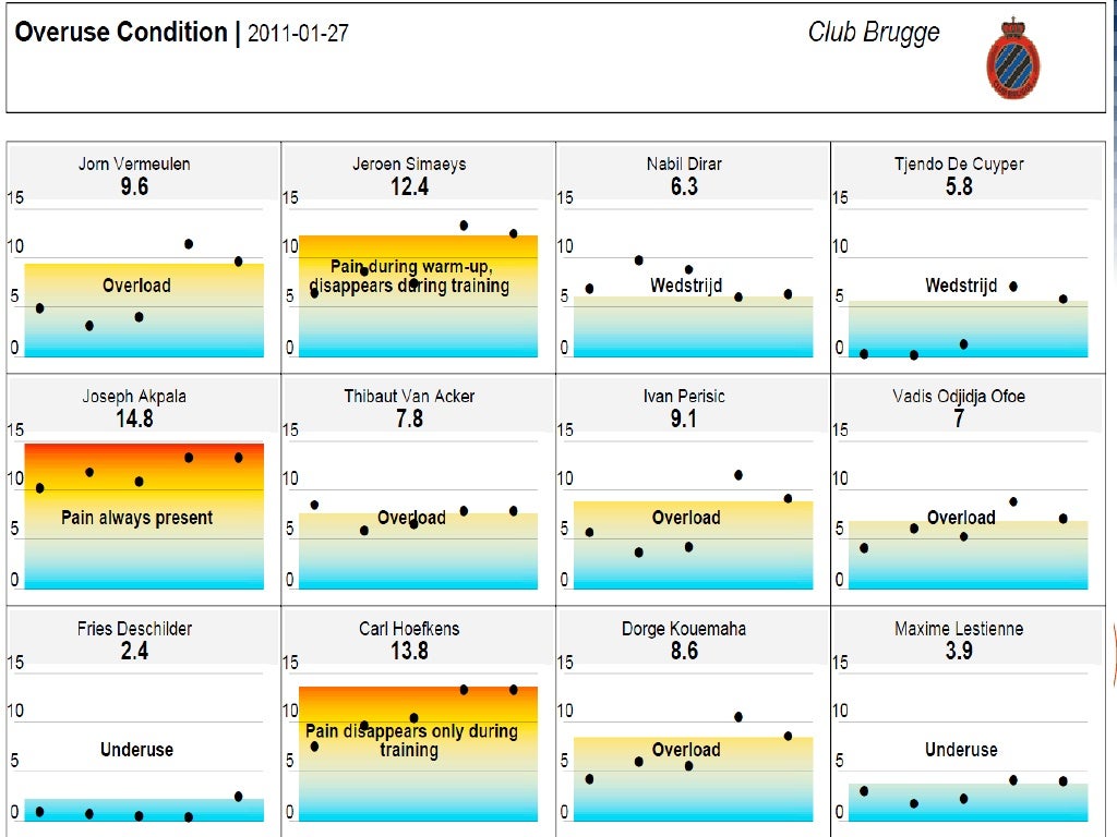 Clinic 2 : Periodisering 'Fail to plan - plan to fail' (31/02/11)