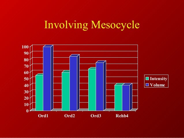 Periodization Review