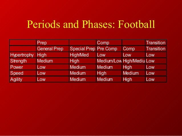 Periodization Review