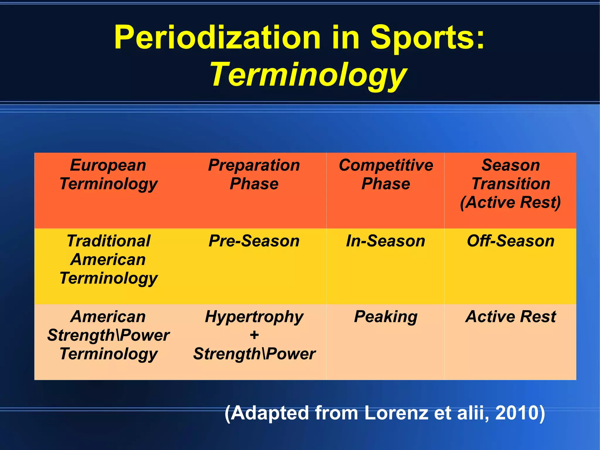 Periodization in Sports: Theoretical Basis | ODP