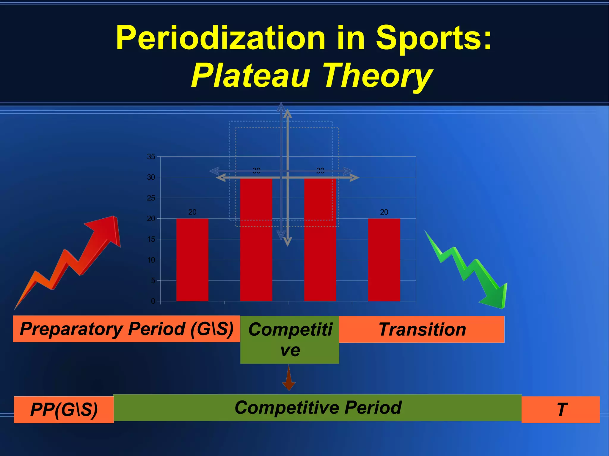 Periodization in Sports: Theoretical Basis | ODP