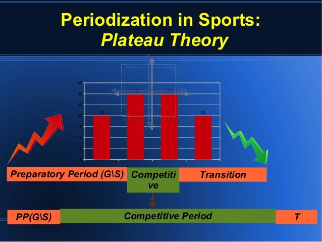 Periodization in Sports: Theoretical Basis