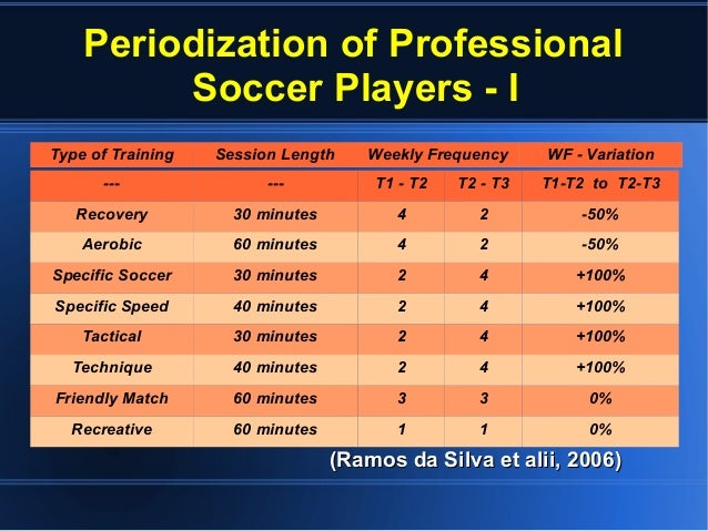 Periodization in Sports: Theoretical Basis
