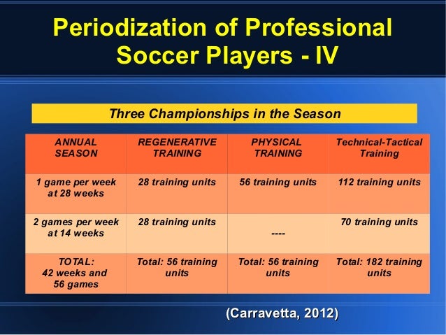 Periodization in Sports: Theoretical Basis