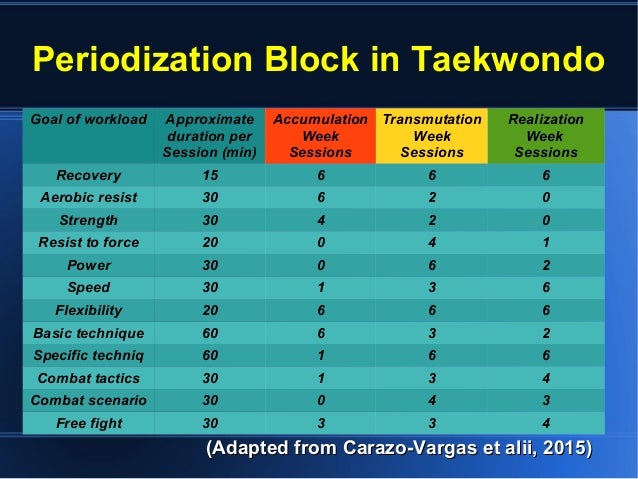 Periodization in Sports: Theoretical Basis