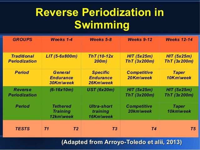 Periodization in Sports: Theoretical Basis