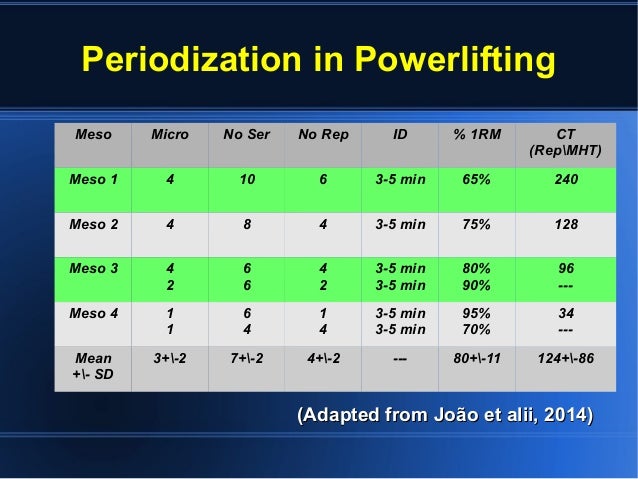 Periodization in Sports: Theoretical Basis