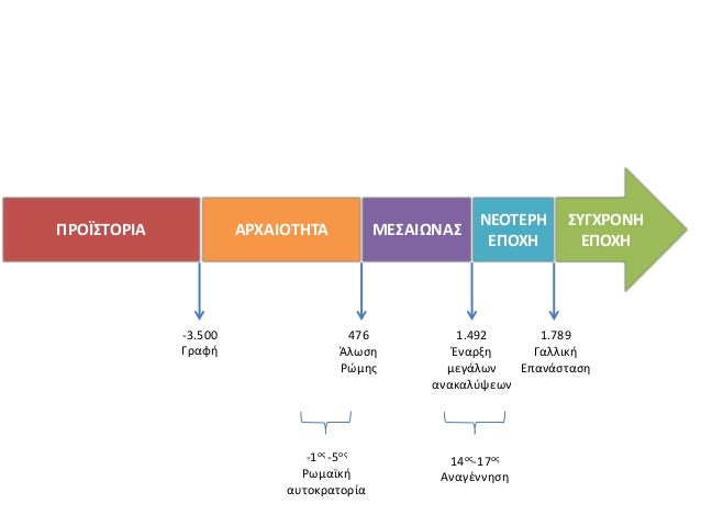 General Periodization of European History
