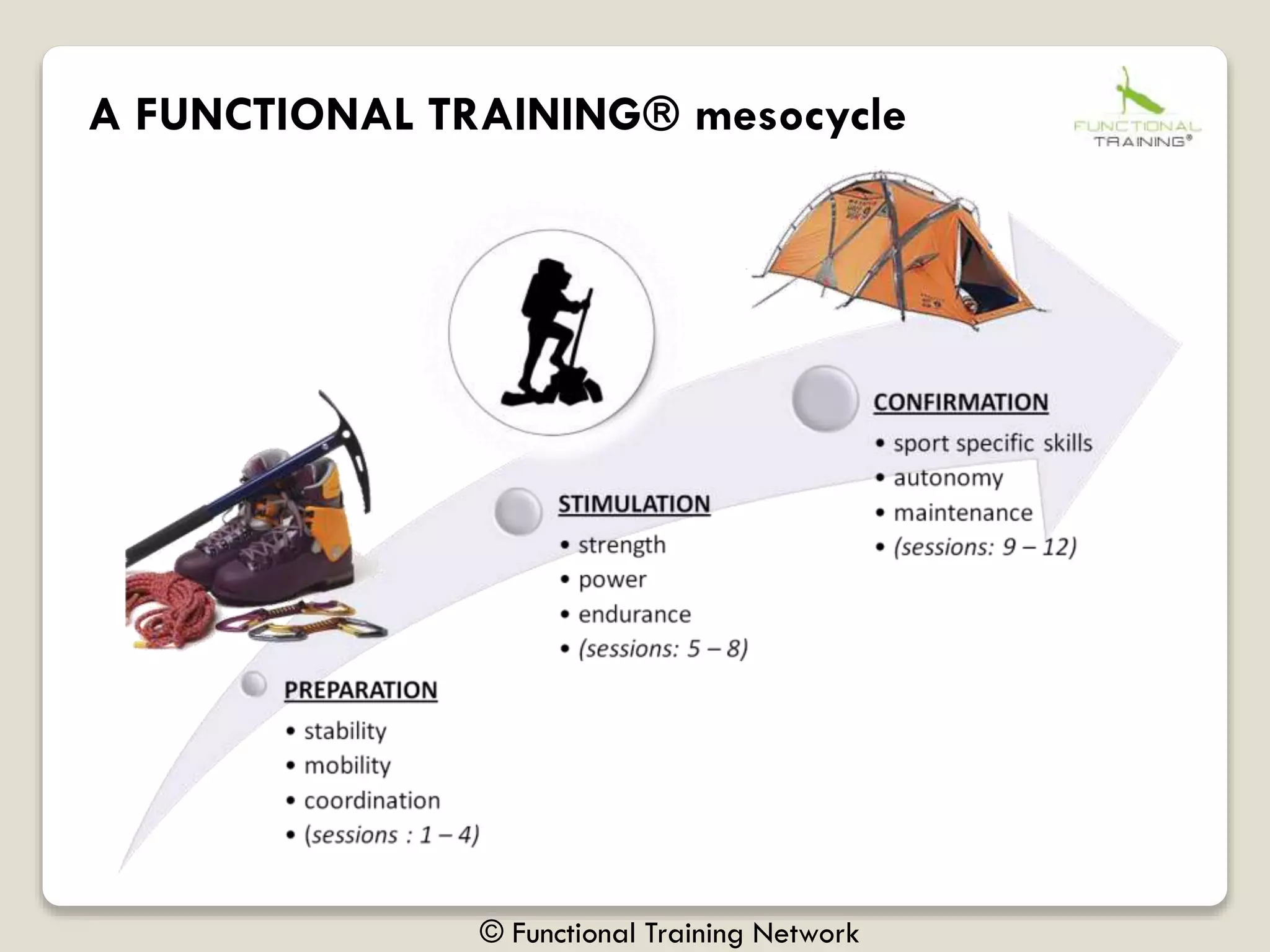 Periodization in functional training | PPTX