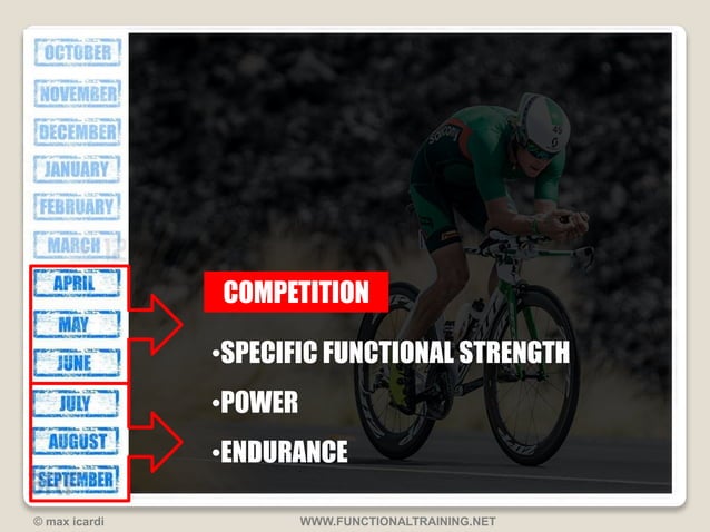 TRIATHLON - Periodization in Functional Training | PPT