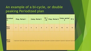 PERIODIZATION ppt.pptx | Cycling | Sports