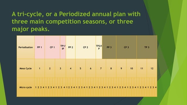 PERIODIZATION ppt.pptx | Cycling | Sports