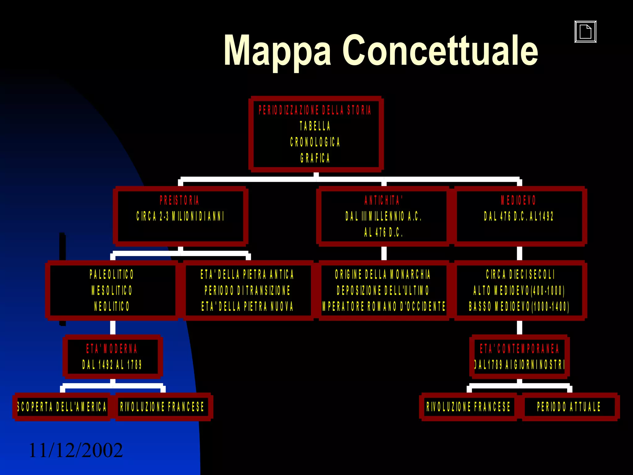 Periodizzazione | PPT