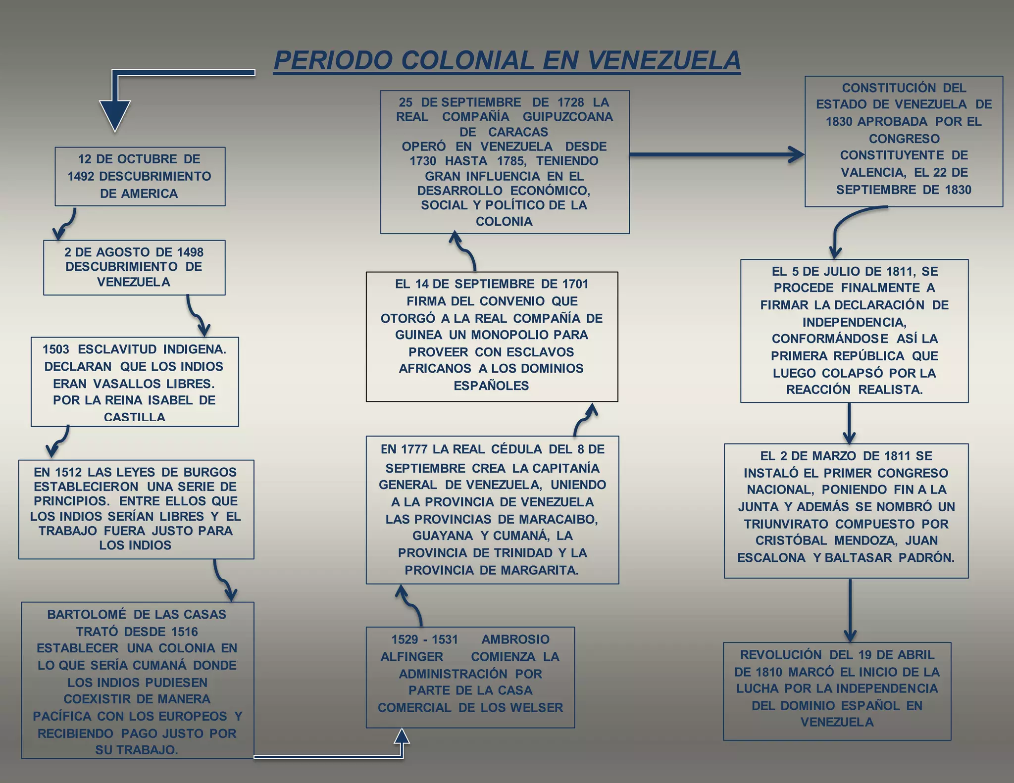 Periodo Colonial de Venezuela/Crisis Colonial | DOCX