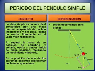 Periodo del pendulo simple | PPTX