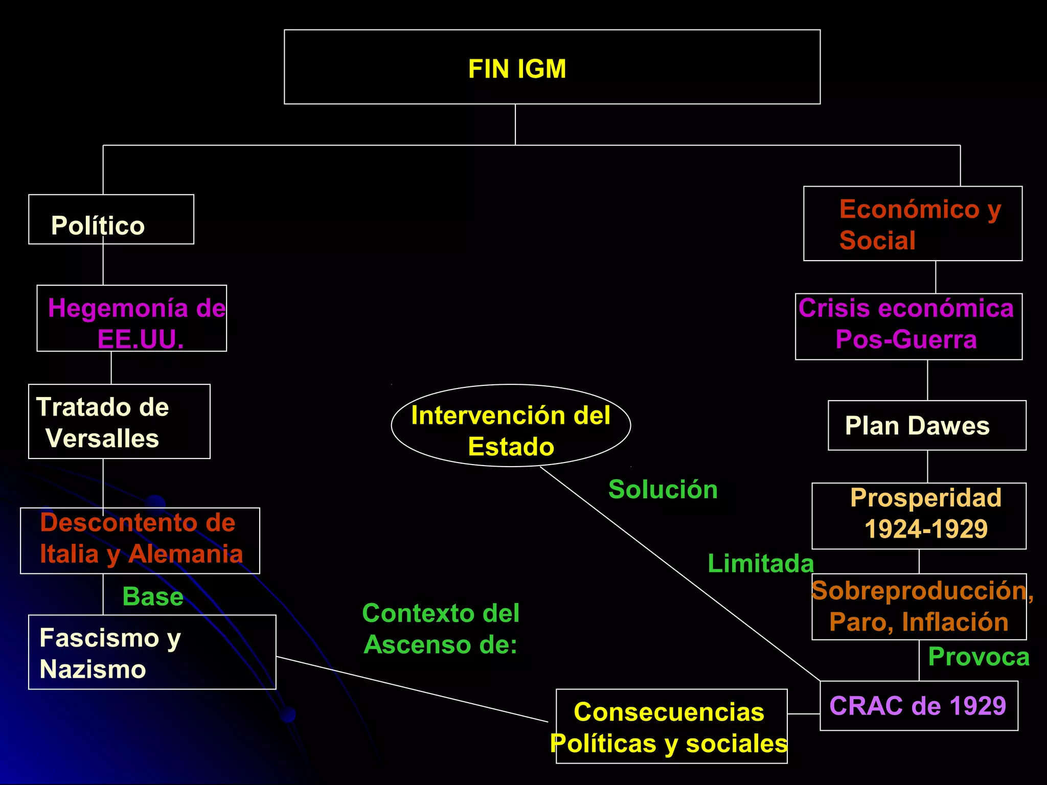 Periodo entre guerras | PPT