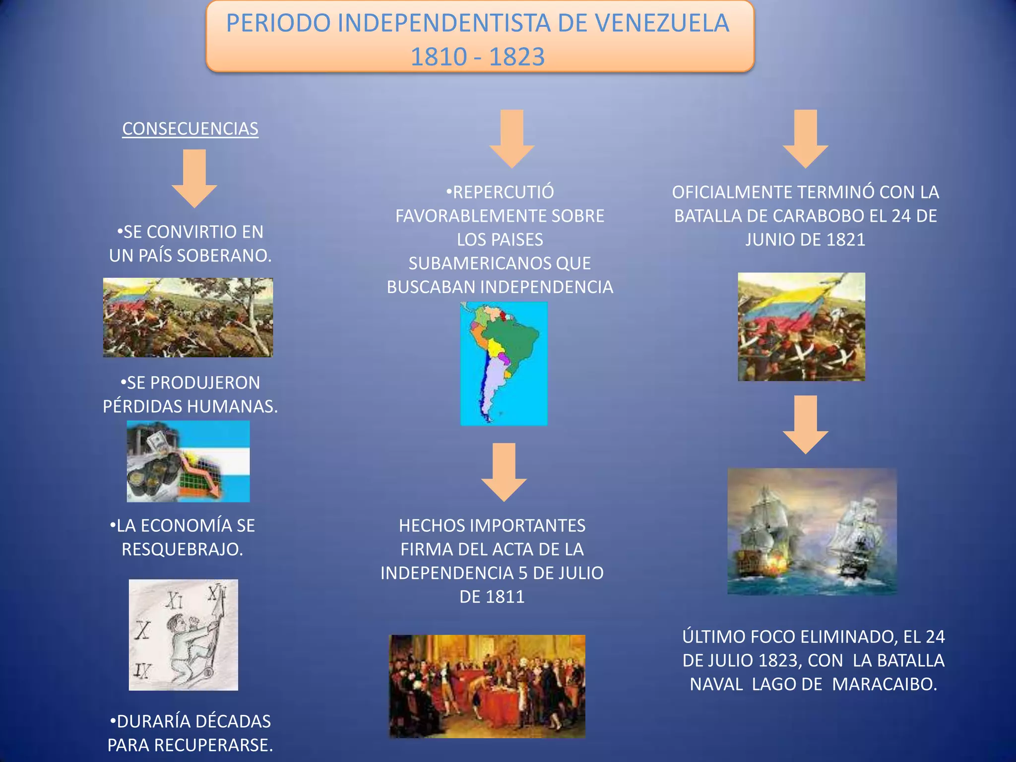 Periodo independentista de venezuela | PPT | Descarga Gratuita