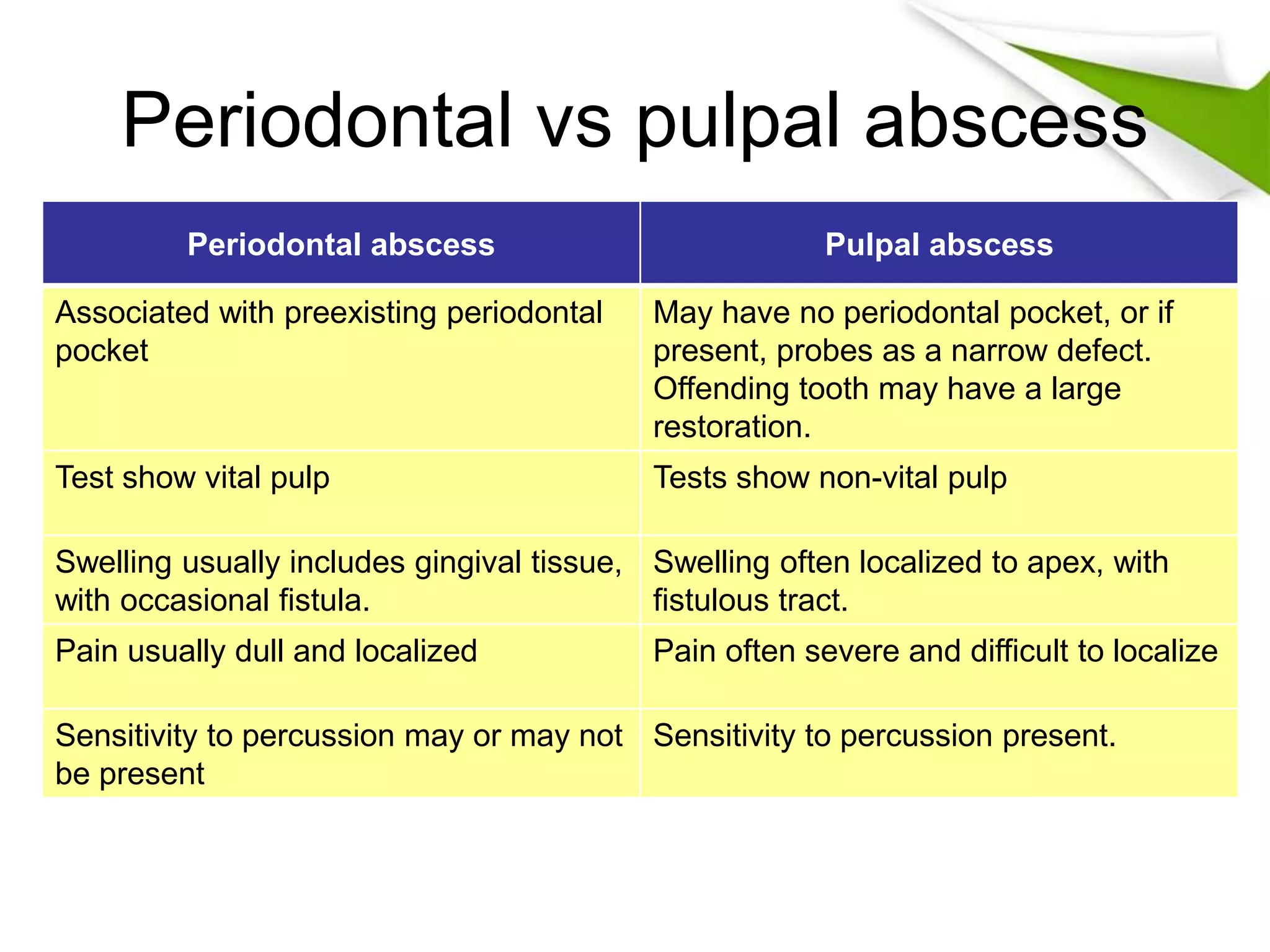 Periodontal abscess.pptx