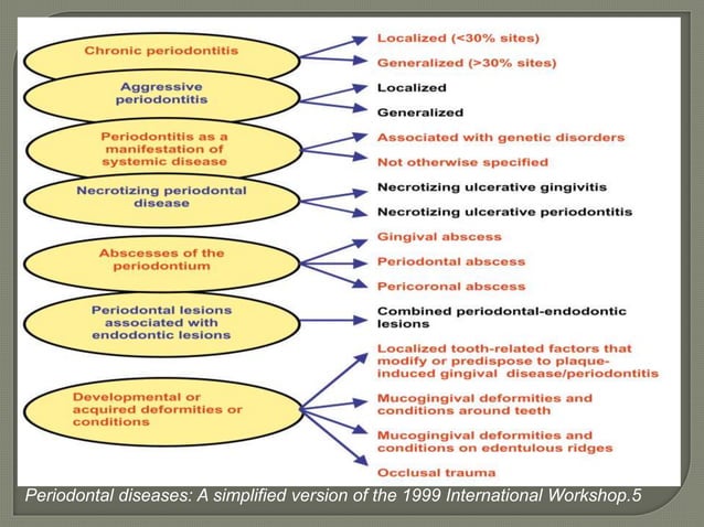 Periodontal Diesase Classification (presentation) | PPTX | Dental ...