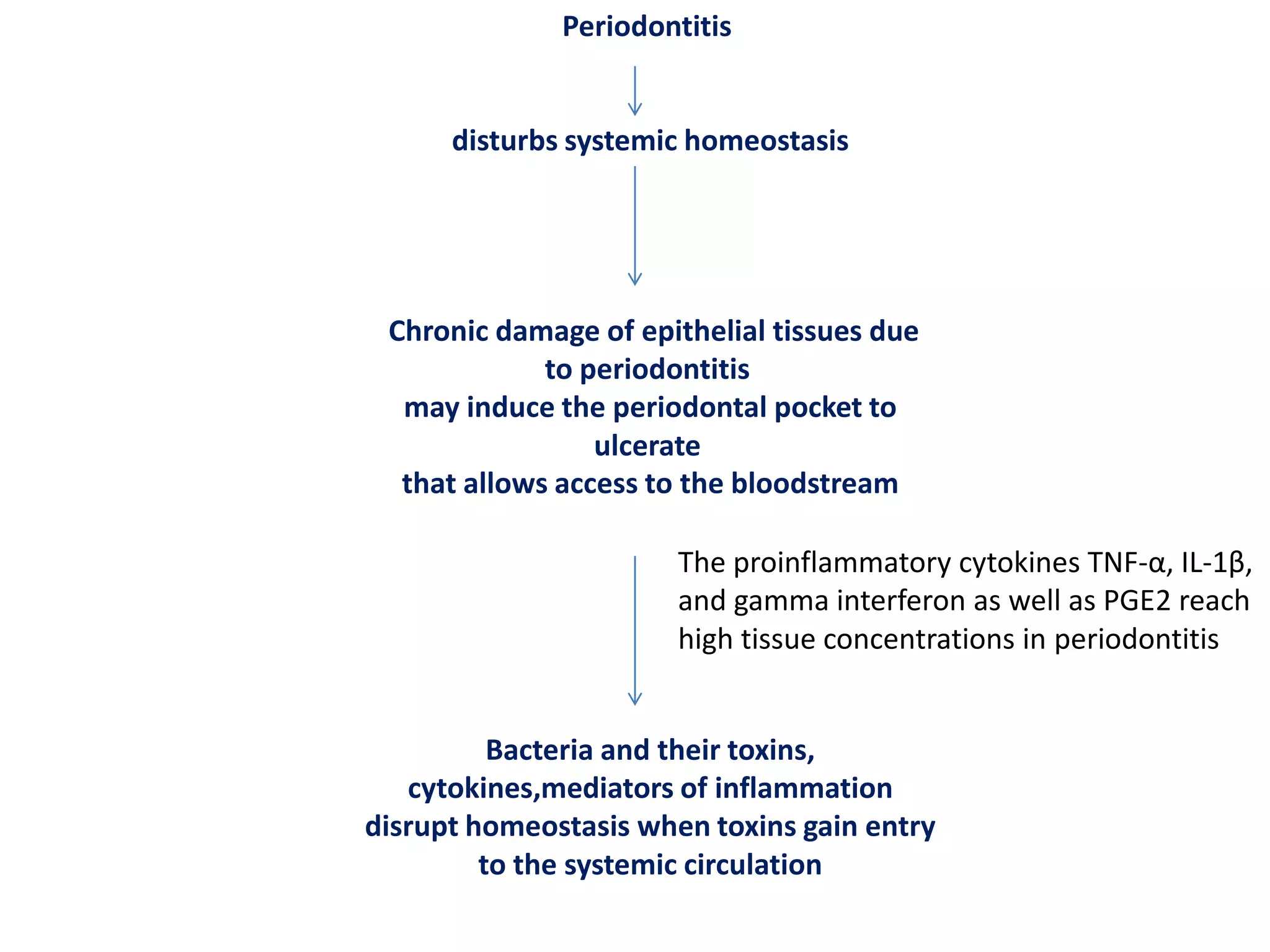 Periodontal diseases and their systemic effects | PPT