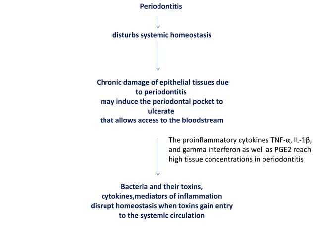Periodontal diseases and their systemic effects | PPT