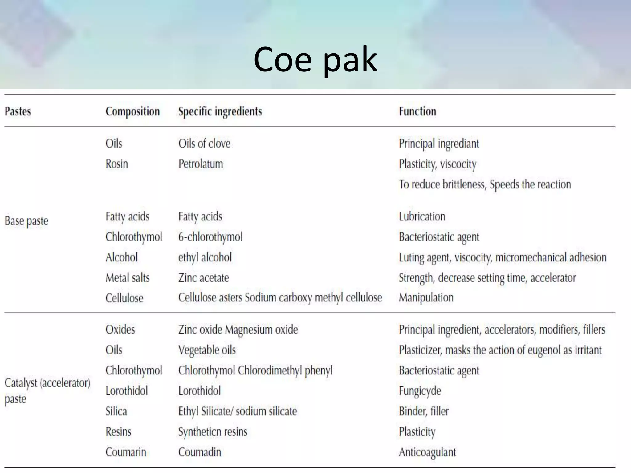 Periodontal dressing | PPTX