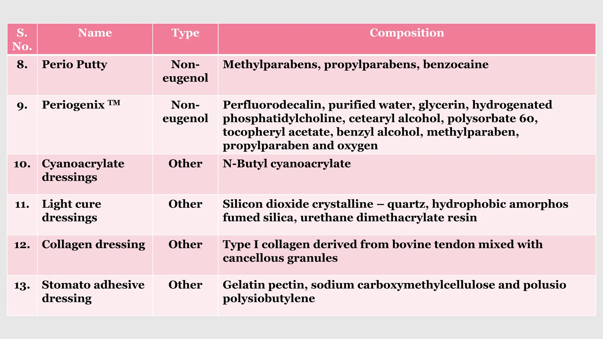 PERIODONTAL DRESSING perio pack - JC.pptx | Oral care | Personal Care
