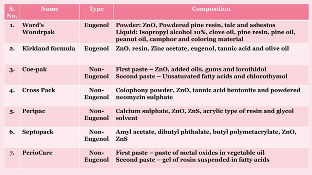 PERIODONTAL DRESSING perio pack - JC.pptx | Oral care | Personal Care
