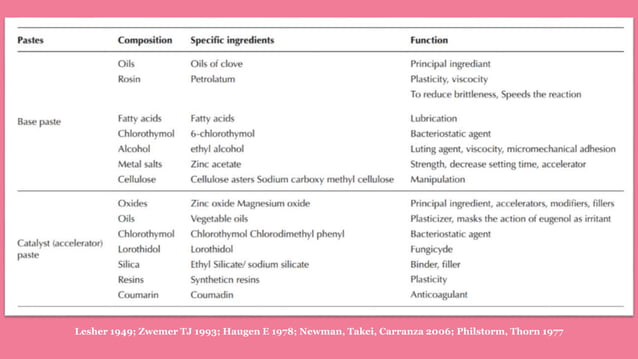 PERIODONTAL DRESSING perio pack - JC.pptx | Oral care | Personal Care